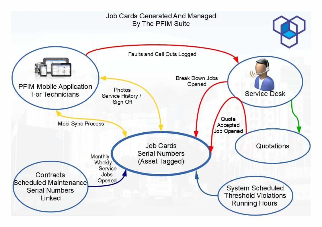 Job Card Management Software – Peritus Business Solutions
